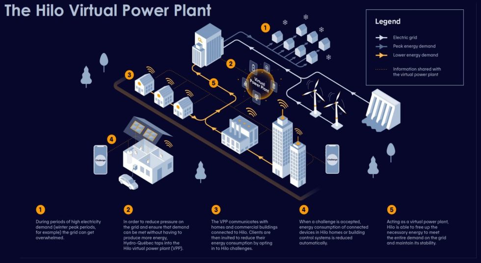 Guest Blog: How Hilo built Hydro-Quebec’s first virtual power plant ...